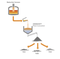 GRANSHOT® metal granulator