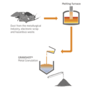 GRANSHOT® metal granulator